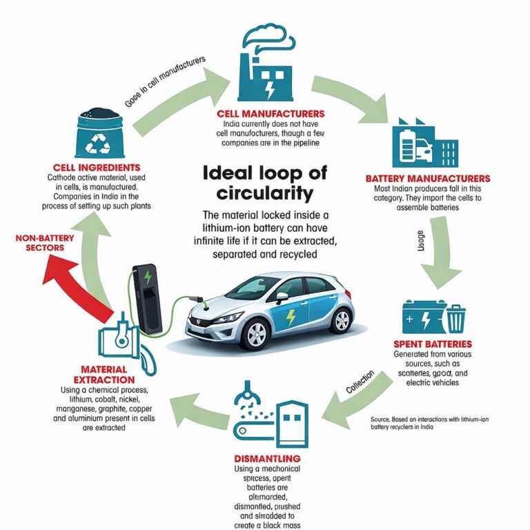 Circular economy for EV battery minerals in India – Telematics Wire